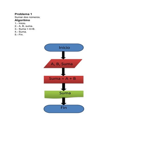 Algoritmos y diagramas de flujo | PDF