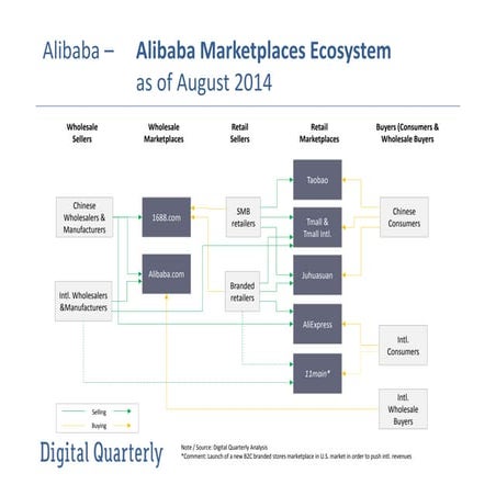 Alibaba Marketplaces Ecosystem | PDF
