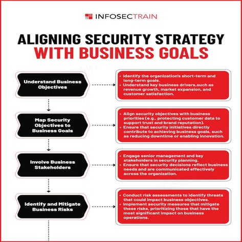 Aligning Security Strategy with Business Goals.pdf