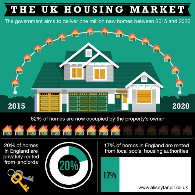 The UK Housing Market | PDF
