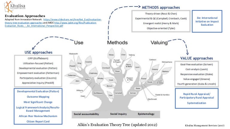 Alkin’s Evaluation Theory Tree