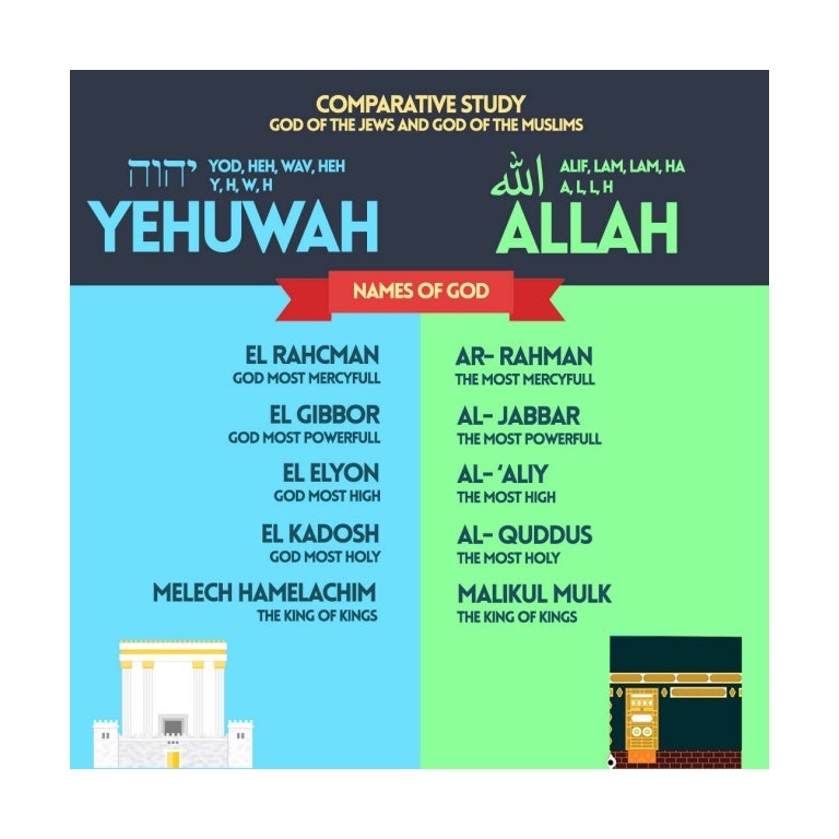 Allah and yhwh