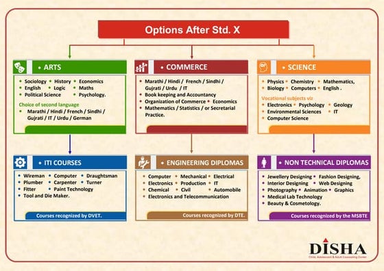 What Next after 10th and 12 th.pdf