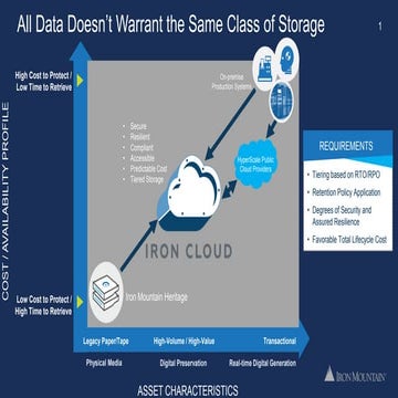 All data doesn't warrant same storage v f3 | PPT