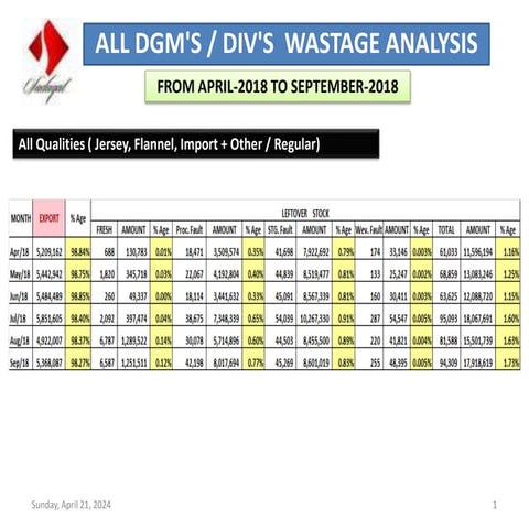 ALL DIVs WASTAGE Analysis to Loady..pptx