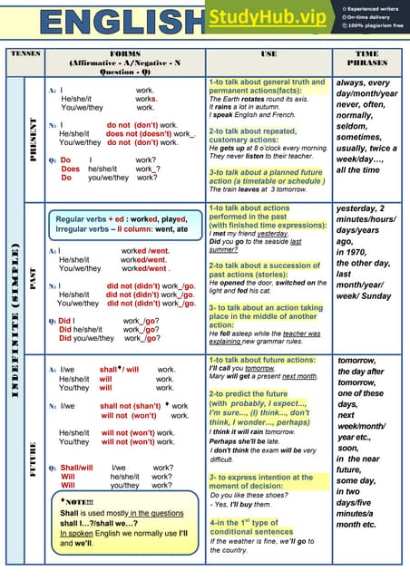 Verb tenses (table) | PDF