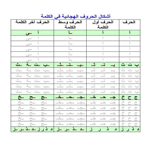 All forms of arabic letters | DOC