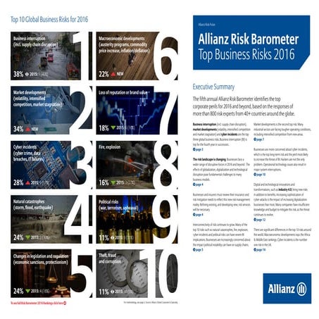 Allianz Risk Barometer: Business Risks 2016 | PPT
