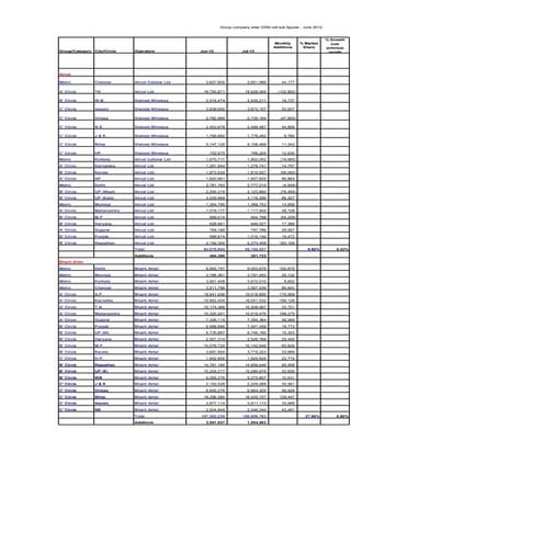 All india gsm figures july 2012 final (1) | PDF | Telecommunications Industry | Industries