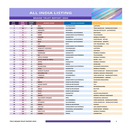 Brand Trust Report 2024 TRA Report Listings | PDF
