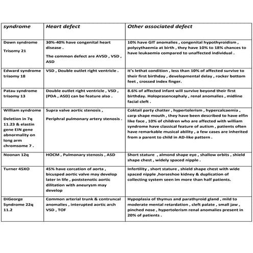 All medical syndromes 2022 | PDF