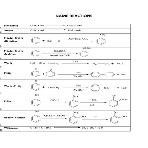 Organic reagents and Reaction charts.pdf