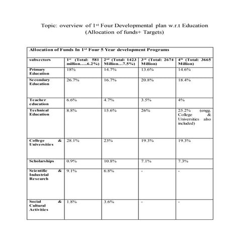 Allocation of funds in 1st four 5 year development programs | DOCX