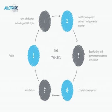Allotrope Sciences Corporation development cycle stages | PDF