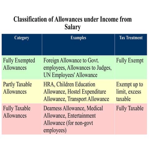 Chart showing Allowances,Caluculation of House Rent Allowance | PPTX