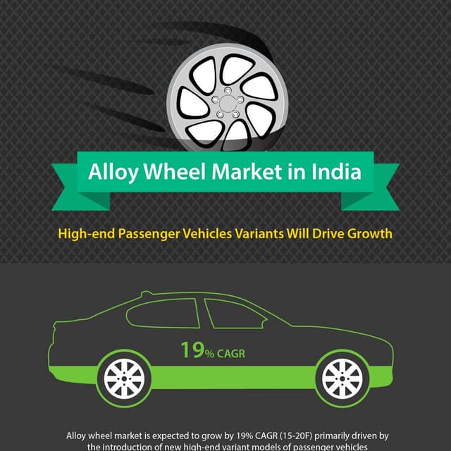 Alloy Wheel Market in India Growing Due to High-end Passenger Vehicle ...