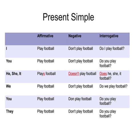 All tenses | ODP