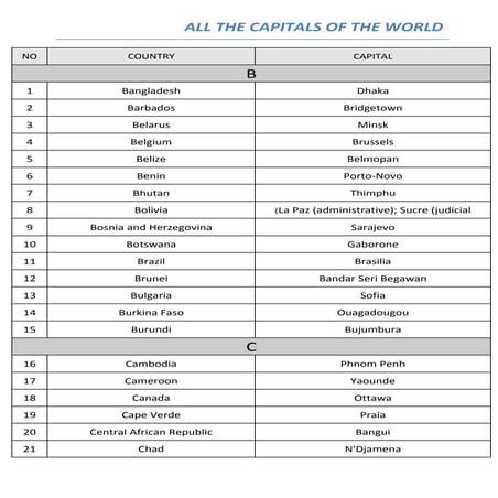 All The Capitals Of The World | PDF