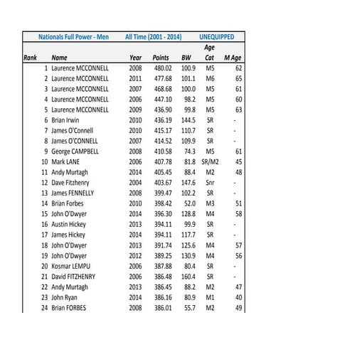 All time mens raw ranks | PPT