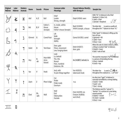 Hebrew Alphabet Chart Editable. Learn Hebrew Alphabet once and forever ...