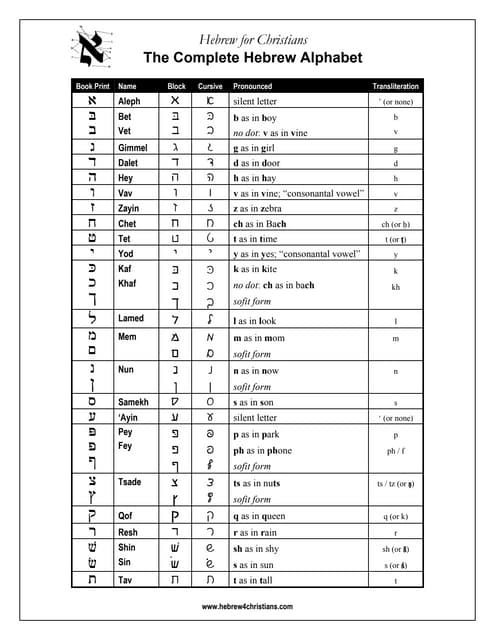 A New Transliteration of the Hebrew Bible | PPT