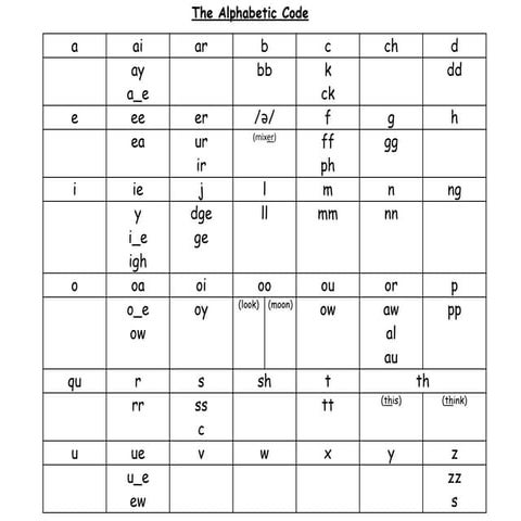 Alphabetic code chart ppt | PPT