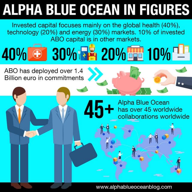 Alpha Blue Ocean in Figures | PDF