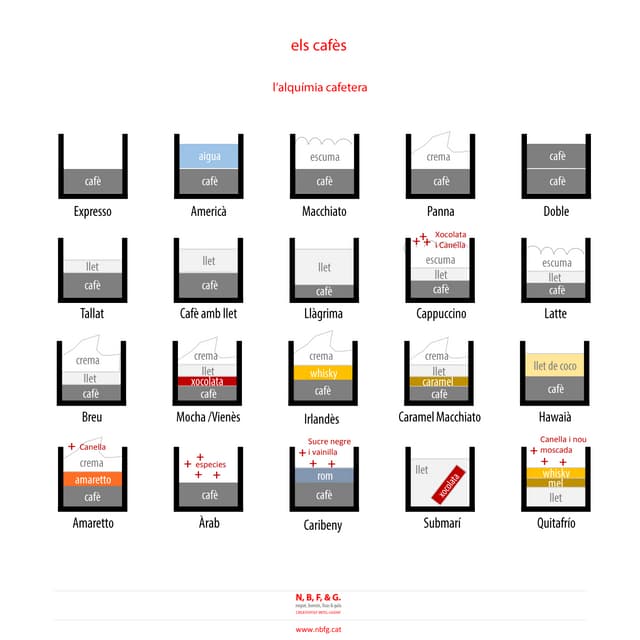 Alquimia cafetera | PDF