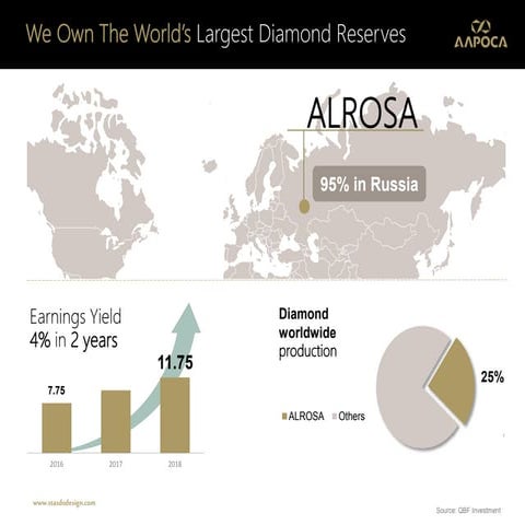 Alrosa | PPTX | Business and Finance