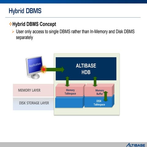 [Altibase] 1-1 memory dbms | PDF