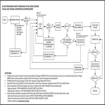Alur krs online_ftundip | PDF