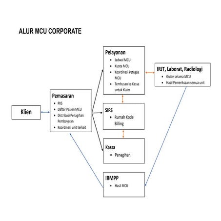 ALUR Medical chek up corporate in hospital | DOCX