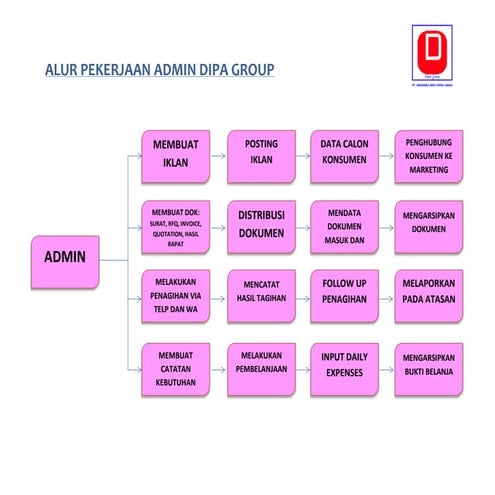 ALUR PEKERJAAN ADMIN DIPA GROUP.docx