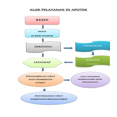 Alur pelayanan di apotek | DOCX