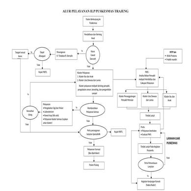 ALUR PELAYANAN ILP PUSKESMAS TRAJENG TAHUN 2024 | DOCX