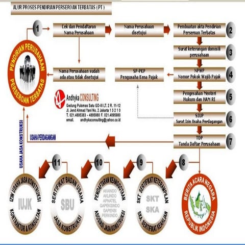 Alur pendirian PT | PPT
