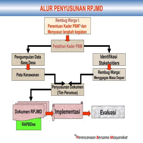 Alur penyusunan RPJMD | PPT