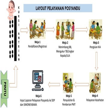 Alur Pelayanan Posyandu Untuk Kader dan Masyarakat | PDF