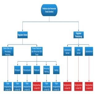 Alur Proses Smelter yang menghasilkan LB3.pdf