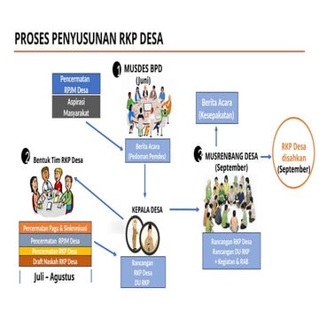Alur Tahapan Penetapan Rencana Kerja Pembangunan Desa | PPTX
