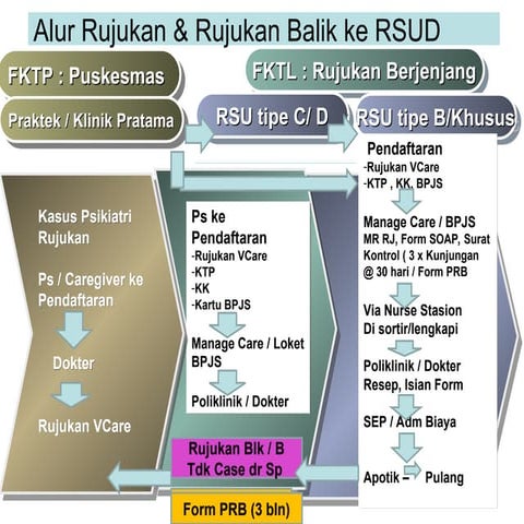 Alur Rujukan BPJS kesehatan alur rujukan bpjs kesehatan alur rujukan ...