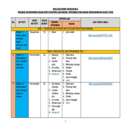 amali wajib biologi ting 4 dan 5 radas dan bahan | PDF