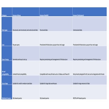 Amazon Athena vs Amazon Redshift vs Amazon Elasticsearch .pptx