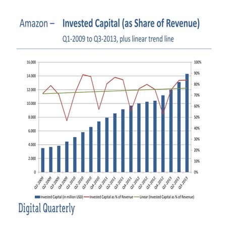 Amazon Invested Capital As Percent Of Revenue 2009 to 2013 QQ | PPT