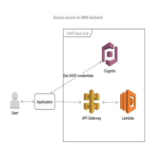 Amazon IoT platform diagram | PPT