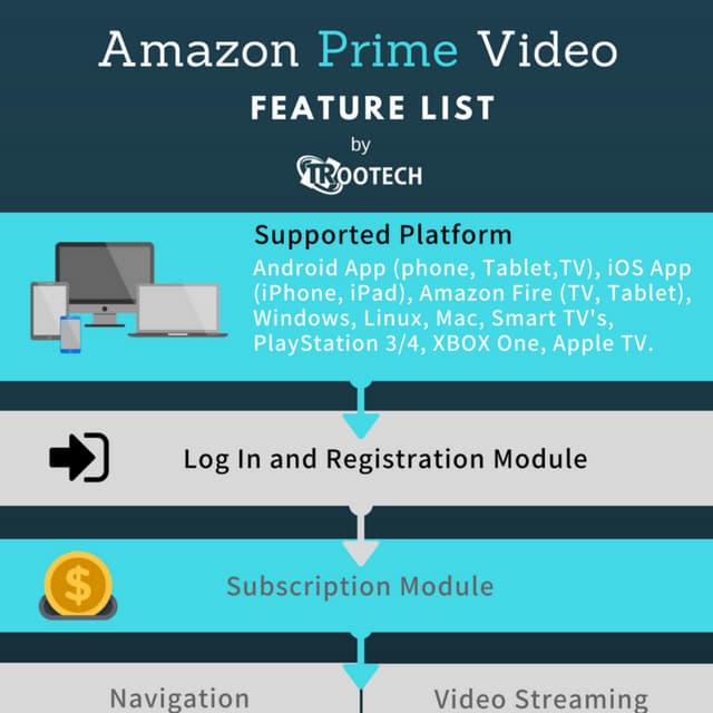 Feature List of Amazon Prime Video | Netflix Similar App Development ...