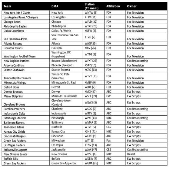 Amazon Thursday Night Football Station List | PPT