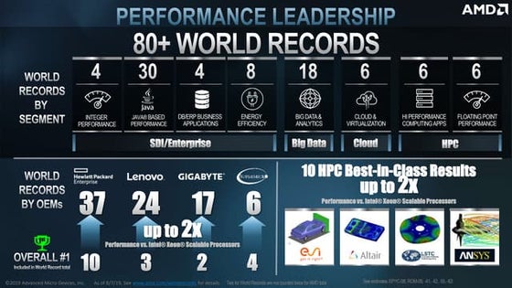 AMD EPYC World Records | PPT