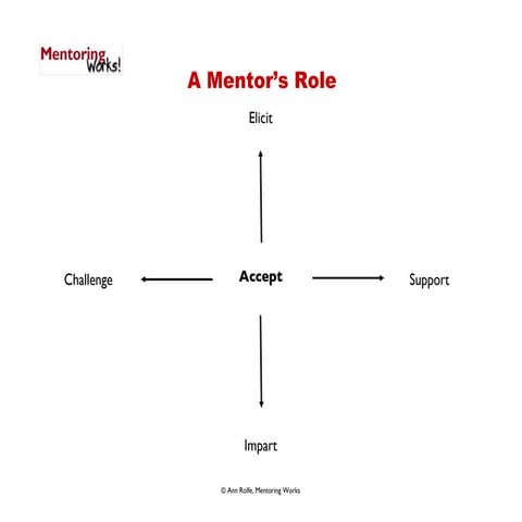 A Mentors Role | PPT