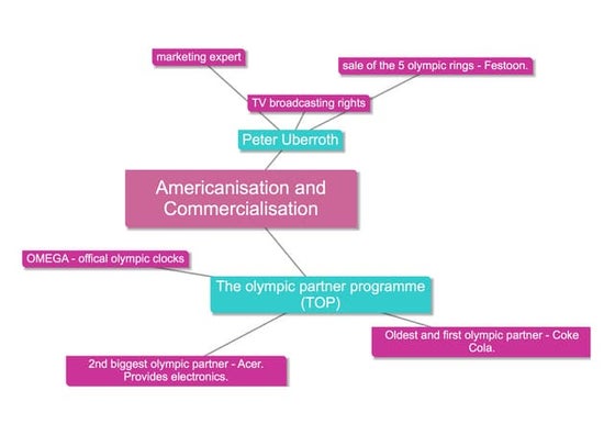 Olympics Mind Map | PDF